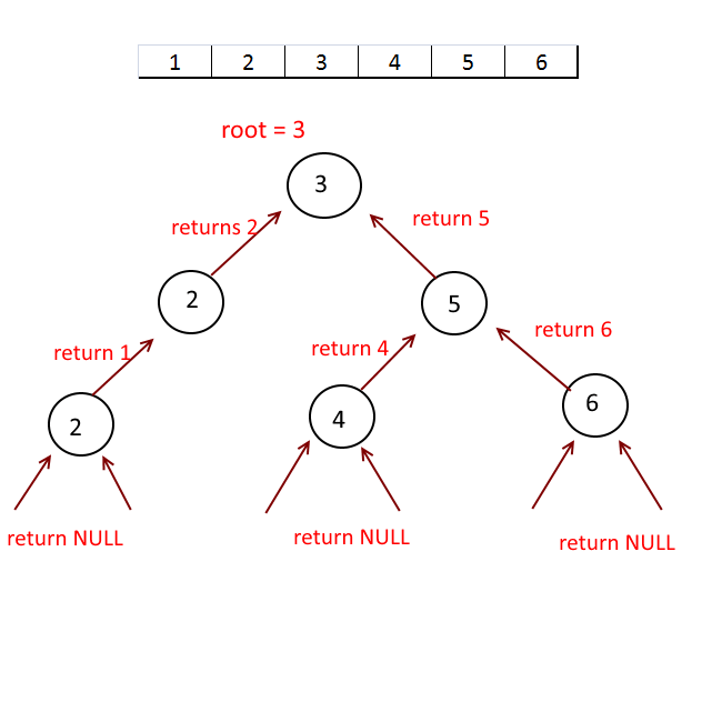 Sorted Array To Binary Search Tree Of Minimal Height