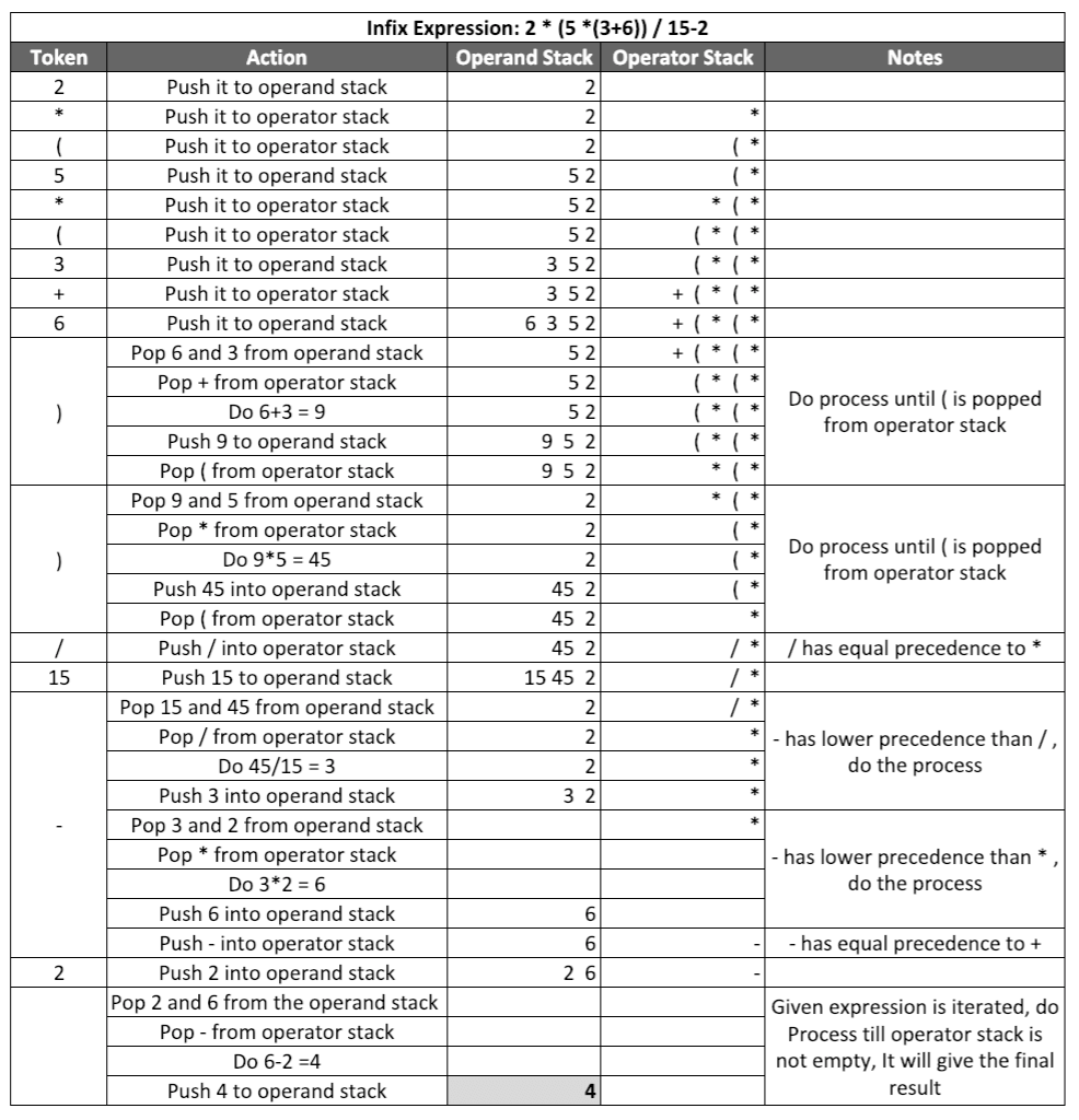 Evaluation Of Infix Expressions