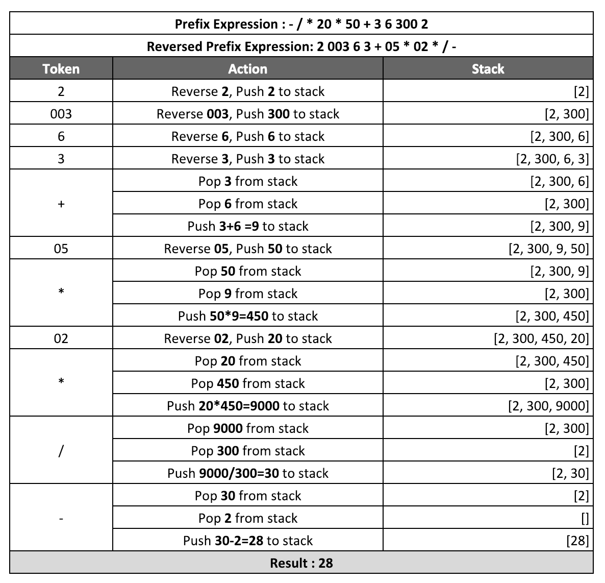 Evaluation Of Prefix Expressions Polish Notation Set 2