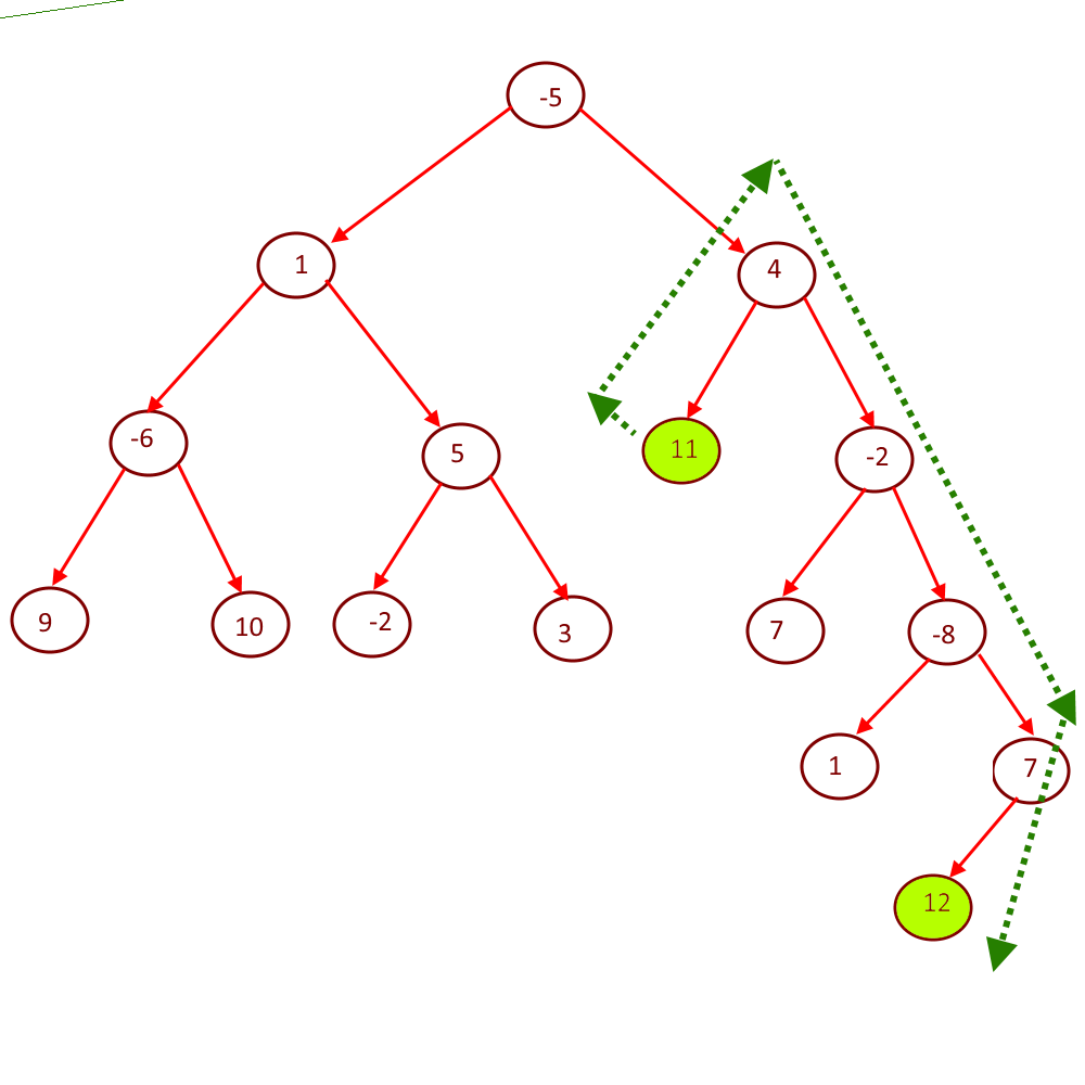 Given A Binary Tree Find The Maximum Path Sum Between Any Two Leaves