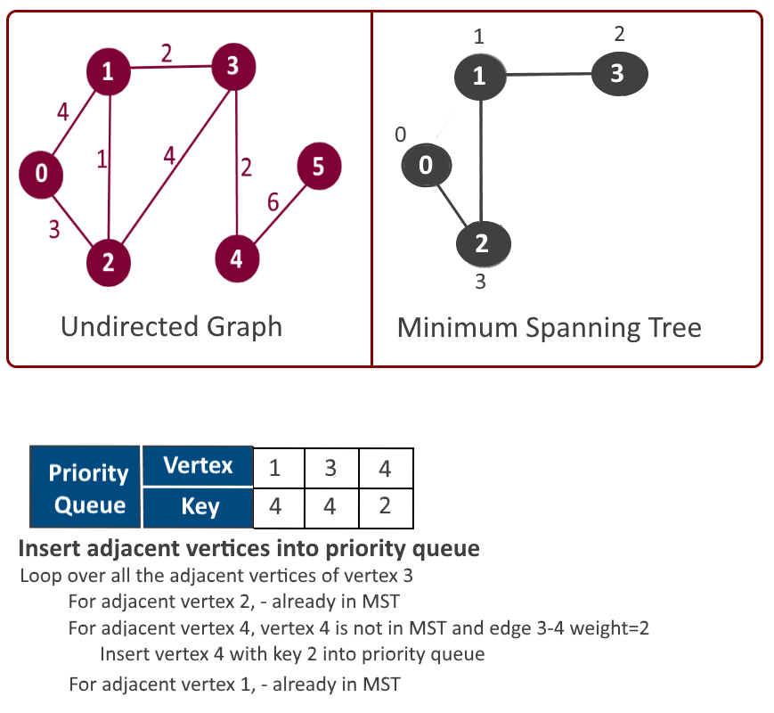 Prim s Minimum Spanning Tree MST using Adjacency List And Priority 