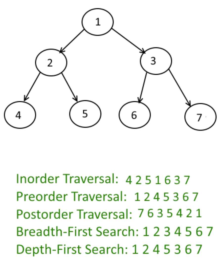 Tree Traversals