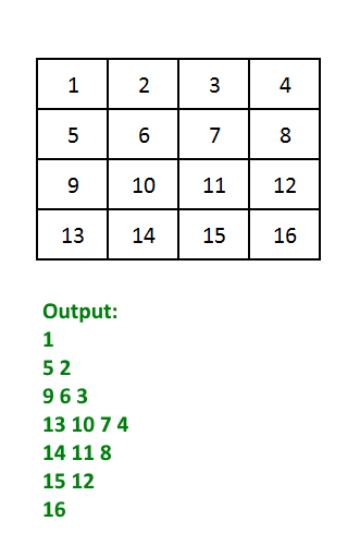 Print All Diagonals of a given matrix
