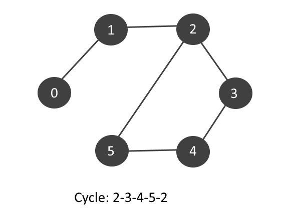 Graph Detect Cycle In An Undirected Graph Using DFS